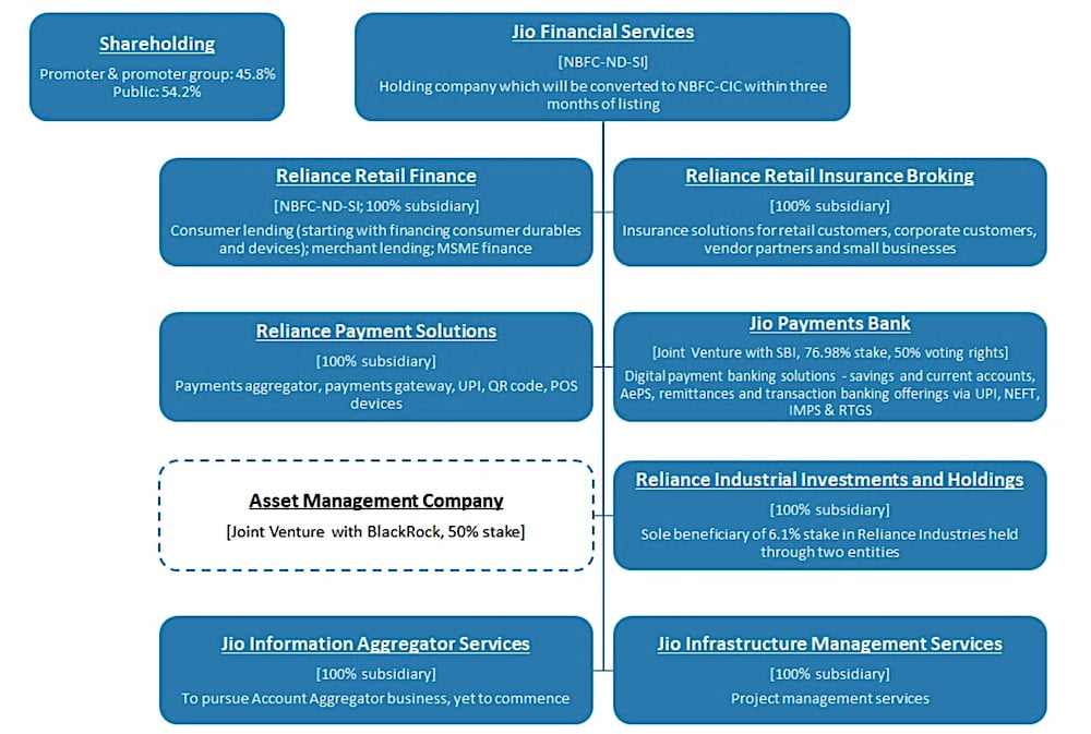 Reliance’s financial services unit to offer insurance, merchant lending ...